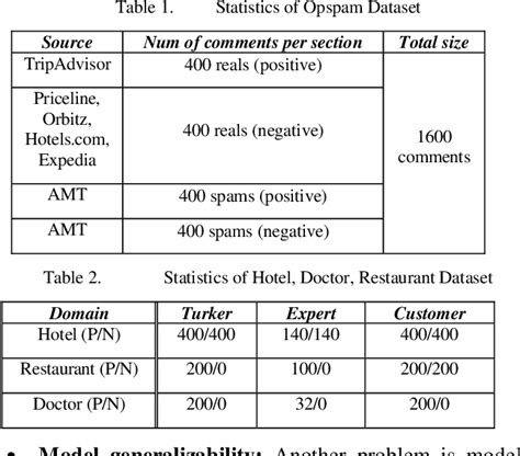 Table 2 From A Survey On Review Spam Detection Methods Using Deep