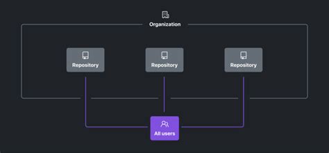 Best Practices For Organizations And Teams Using Github Enterprise Cloud The Github Blog
