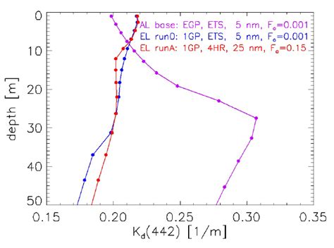 The Diffuse Attenuation Coefficient For Downwelling Plane Irradiance At