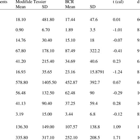 Comparison Between Modified Tessier And Bcr Sequential Extraction Schemes Download Table