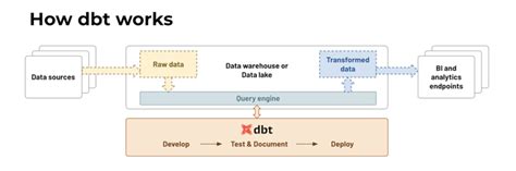 Data Build Tool Dbt Dell Data Lakehouse Build Resilient Data