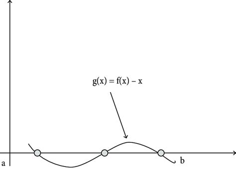 Solution To The Equation Gx 0 Is The Fixed Point Of Function F