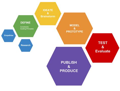 Design Thinking Our Guiding Principles Design 39 Campus