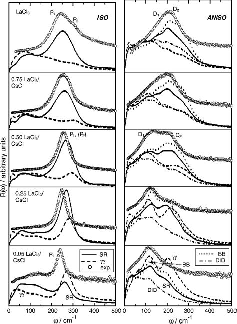 Comparison Of The Experimental Isotropic And Anisotropic Raman Spectra Download Scientific