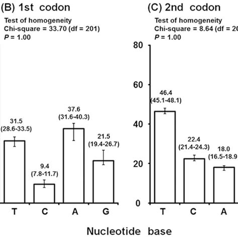 Base Compositions Of The Codons Of The Mitochondrial Coi Gene A All