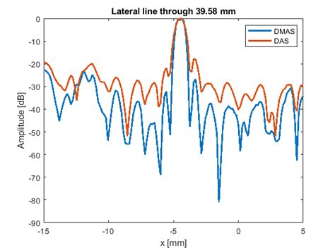 Resolution Of Delay Multiply And Sum On Fi Data From An Uff File