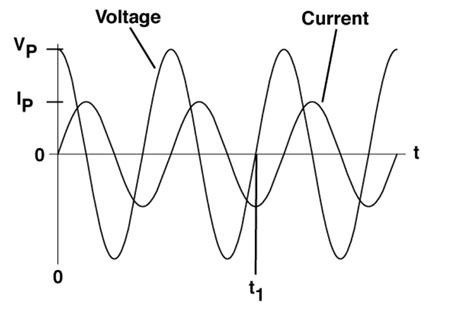 Solved AC Circuits The Following Graph Shows The Voltage And Chegg Com