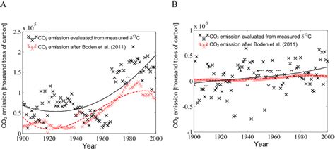 Comparison Between CO 2 Emission In Thousand Metric Tons Of Carbon Download Scientific