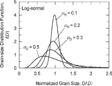 Log Normal Grain Size Distribution Function With Different Geometric Download Scientific
