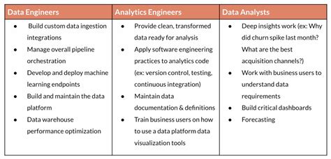 Data Engineer Vs Analytics Engineer Vs Data Analyst Rdataengineering