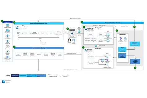 Machine Learning Operations Azure Architecture Center Microsoft Learn