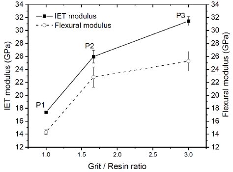 Youngs Modulus By Impulse Excitation Technique And Flexural Modulus As Download Scientific