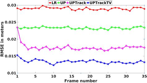 Comparison Of Results Of Different Steps Of The Proposed Dynamic
