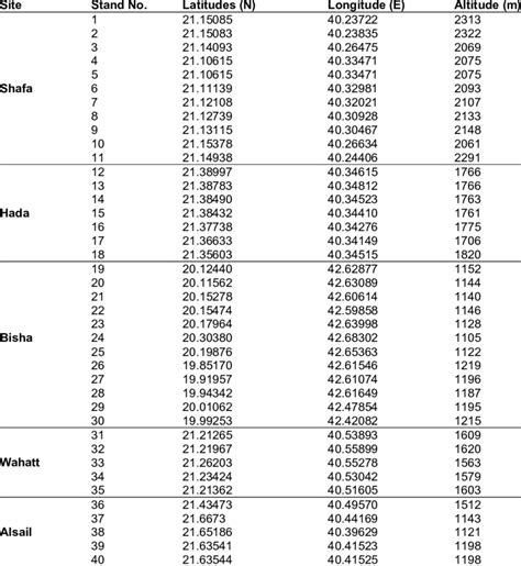 Description Of The Selected Sites With Their Coordinates Gps