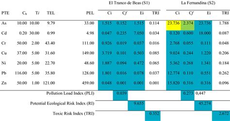 Threshold Effect Level Tel Probable Effect Level Pel Download Scientific Diagram