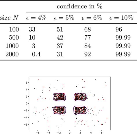 Table 1 From Data Driven Reachability Using Christoffel Functions And Conformal Prediction