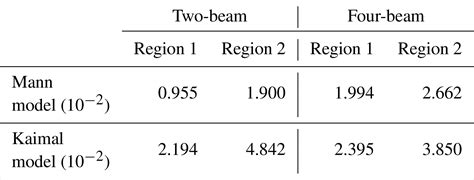 Wes Lidar Estimation Of Rotor Effective Wind Speed An Experimental Comparison