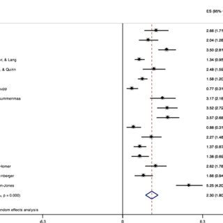 Funnel Plot For The Meta Analysis Of The Association Between Sexual Download Scientific Diagram