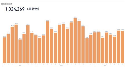 建設業キャリアアップシステム （ Ccus ）技能者登録数 100万人突破 建設業許認可ドットコム