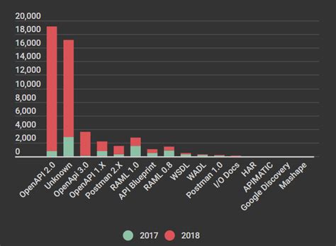 Api Transformer Insights 2018