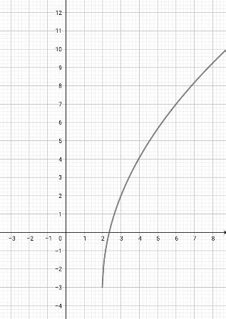 Graphing An Advanced Square Root Function Practice Algebra Practice Problems Study Com