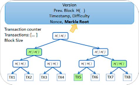 Table 1 From Blockchain Based Scalable And Tamper Evident Solution For Registering Energy Data