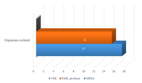 Detection Of Biofilm Production And Antibiotic Resistance Pattern In Clinical Isolates From