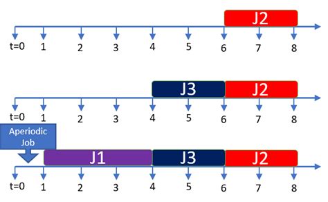 Latest Release Time Scheduling Algorithm Explained With Example