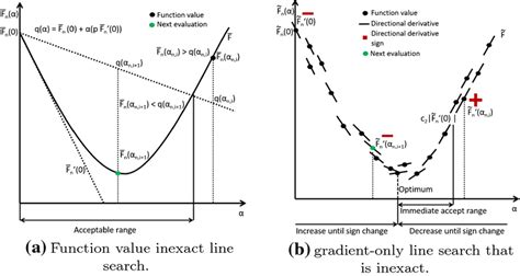 Schematic Diagrams For A The Function Value Based Inexact Line Search Download Scientific