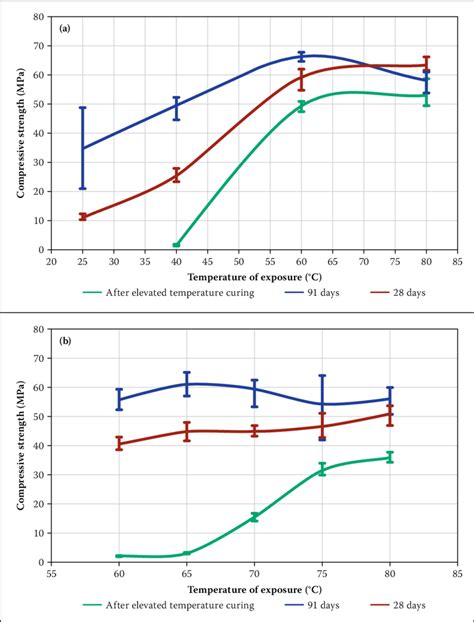 Effect Of The Curing Temperature On The Compressive Strength Of