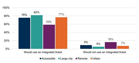 Integrated Ticketing Use And Views Transport Scotland