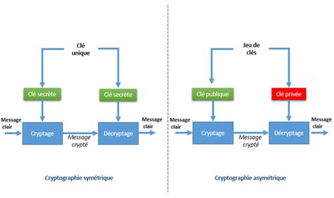 Different Encryption Modes There Are In Symmetric Cryptography Two