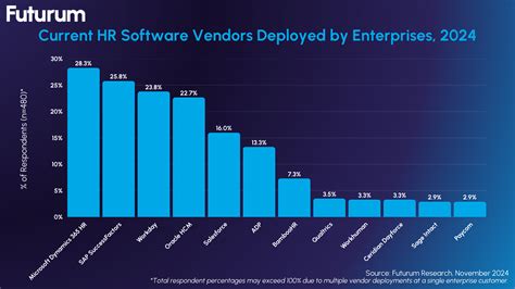 Microsoft Sap Workday Oracle Dominate Hr Software Market The Futurum Group