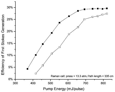 Input Pump Energy Versus Stokes Energy Conversion Efficiency The Download Scientific Diagram