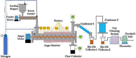 Auger Reactor Experiment Setup For The Pyrolysis Process Download Scientific Diagram