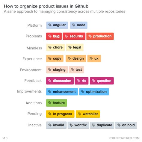 Функции github issues projects pull requests stack overflow на