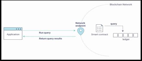 Querying The Blockchain Download Scientific Diagram
