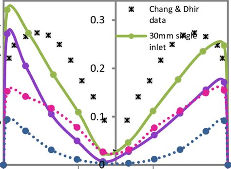 Tangential Velocity Comparison At Z 20 Mm Download Scientific Diagram