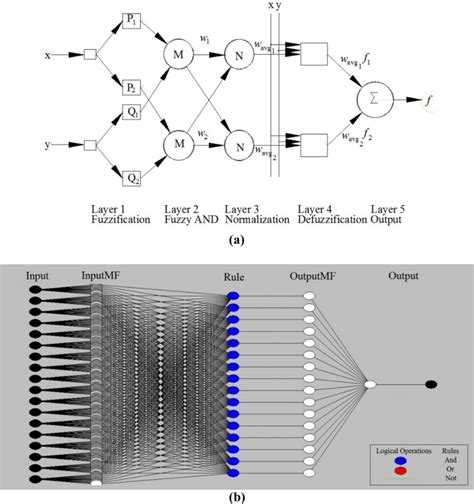 Anfis Structures A Two Input Variables Used For Mathematical