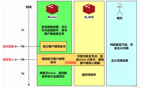 redis第11讲——redis集群脑裂问题 csdn博客