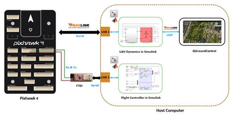 Px4 Autopilot In Hardware In The Loop Hitl Simulation With Uav Dynamics In Simulink Matlab