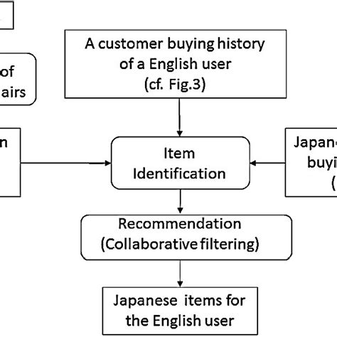 Examples Of Translation Pairs Download Scientific Diagram