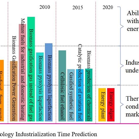 Status Quo Of Distributed Biomass Energy Technology Download Scientific Diagram