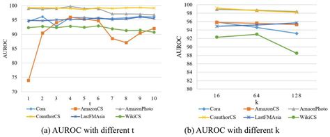 Out Of Distribution Node Detection Based On Graph Heat Kernel Diffusion