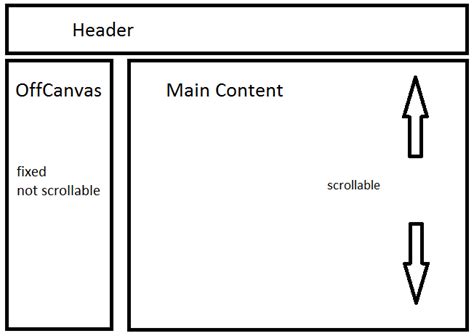 Css Bootstrap Fixed Left Offcanvas Sidebar With Scrollable Content In The Center Stack Overflow