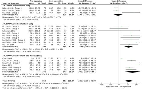 Post Void Residual Volume Pvr In Ml Before And After Surgery For