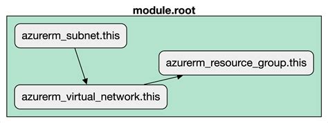 Terraform Resource Dependencies Explained Scaling Terraform