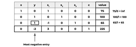 how to solve optimization problems using linear programming towards