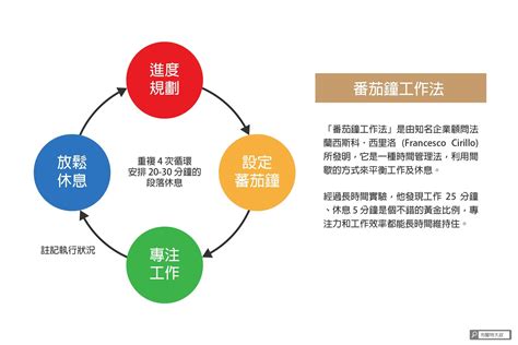 【生活分享】現代養生新觀念「番茄鐘工作法」，忙裡偷閒才能活得快樂