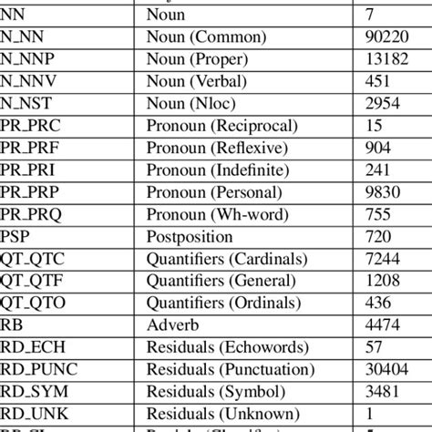 Distribution Of POS Tags In The Dataset Download Table